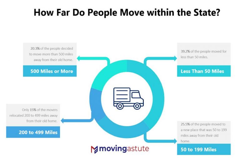 Moving Stats and Facts - Moving Astute