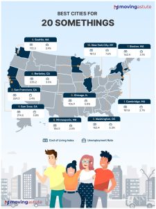 10 Best Cities for 20 Somethings